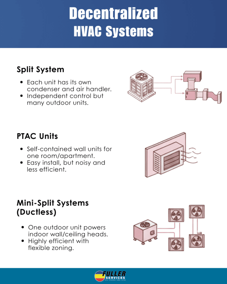 Which HVAC System Fits Multifamily Homes Best? Learn More